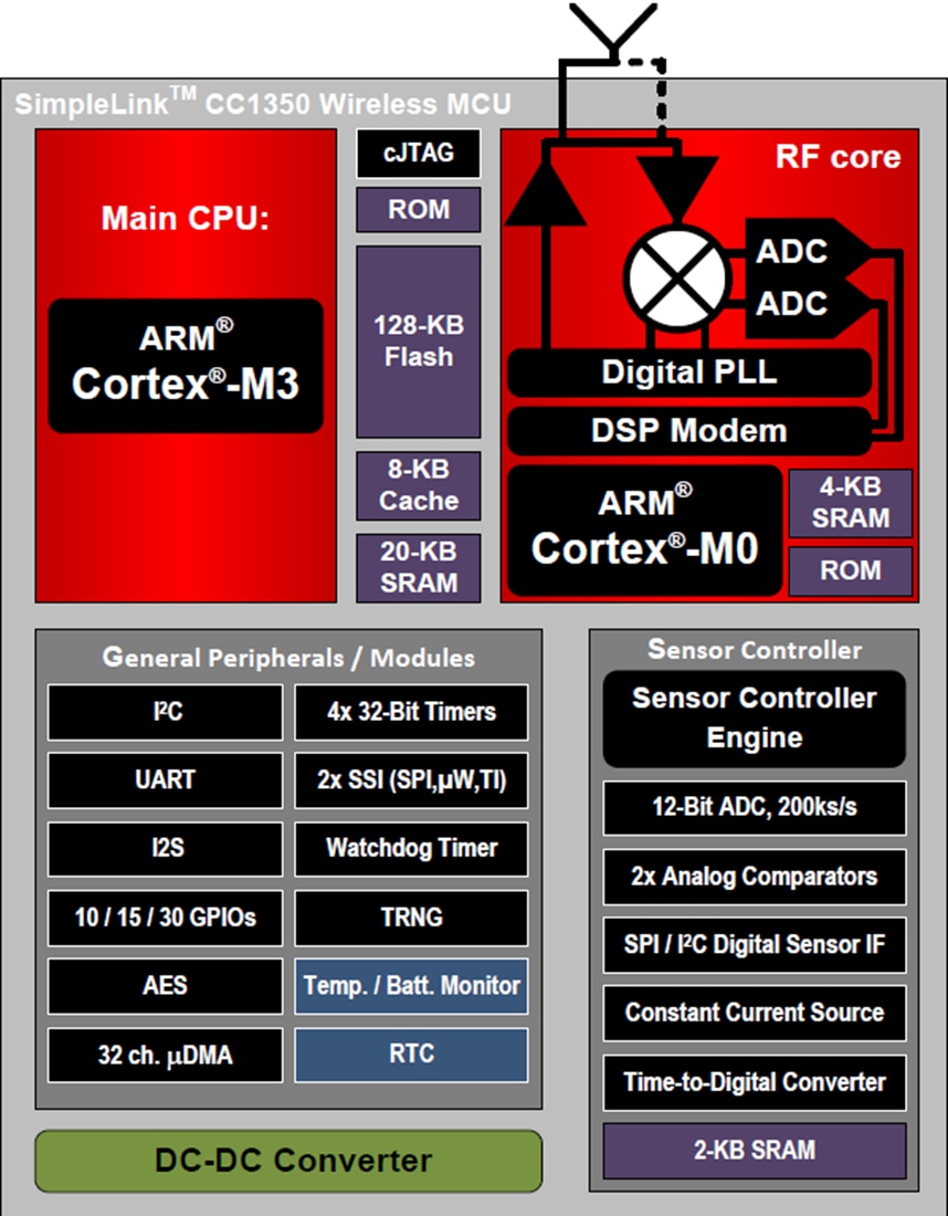 CC1350 SimpleLink™ Dual Band Wireless MCUs - TI | Mouser