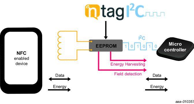 NT3H2x11 NTAG I2C + Connected NFC TAG Solutions - NXP Semiconductors ...