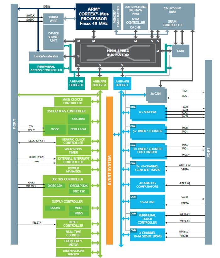 32-Bit SAM C Microcontrollers - Microchip Technology | Mouser