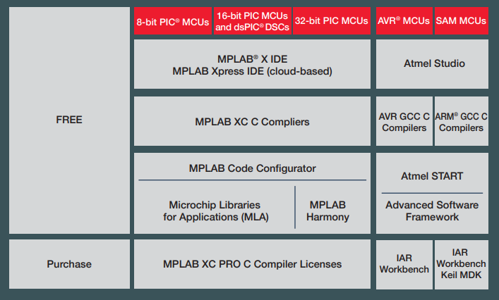 Microchip Development Tools - Microchip Technology | Mouser