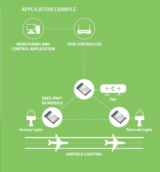 XBee® SX Modules - Digi | Mouser