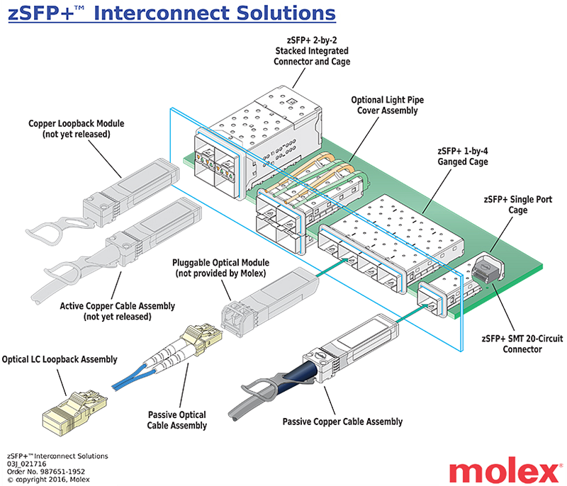zSFP+ EMI Ganged Cages - Molex | Mouser