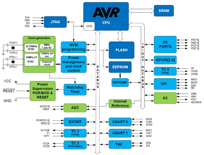 ATmega644PA 8-bit AVR® Microcontrollers - Atmel / Microchip | Mouser