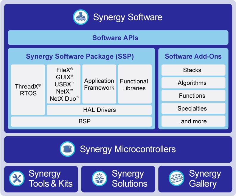 Synergy™ Platform - Renesas | Mouser