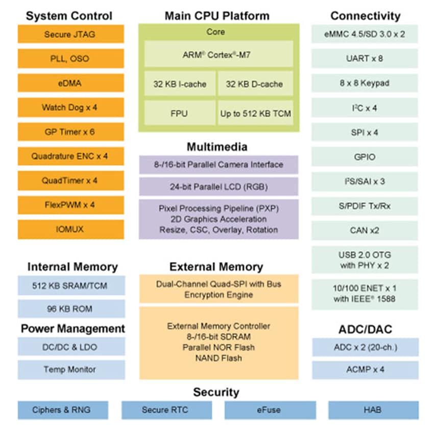 i.MX RT1050 Crossover MCUs - NXP Semiconductors | Mouser
