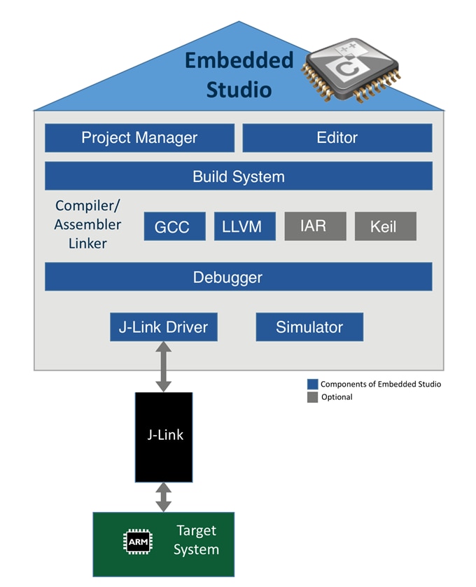 Embedded Studio Software - Segger | Mouser