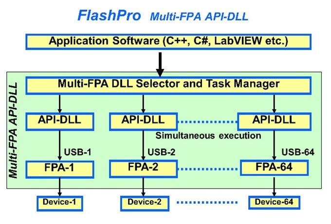 Flash & Gang Programmer for ARM Core MCUs - Elprotronic | Mouser