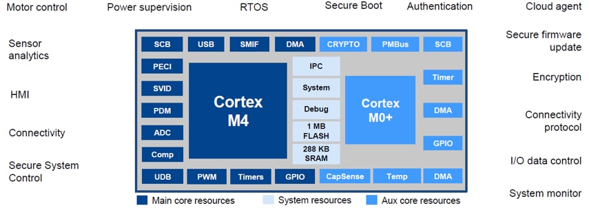 PSOC 6 Microcontroller - Infineon Technologies | Mouser