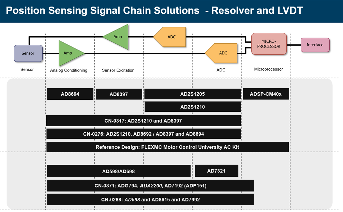 Position Sensing Interface Solutions - ADI | Mouser