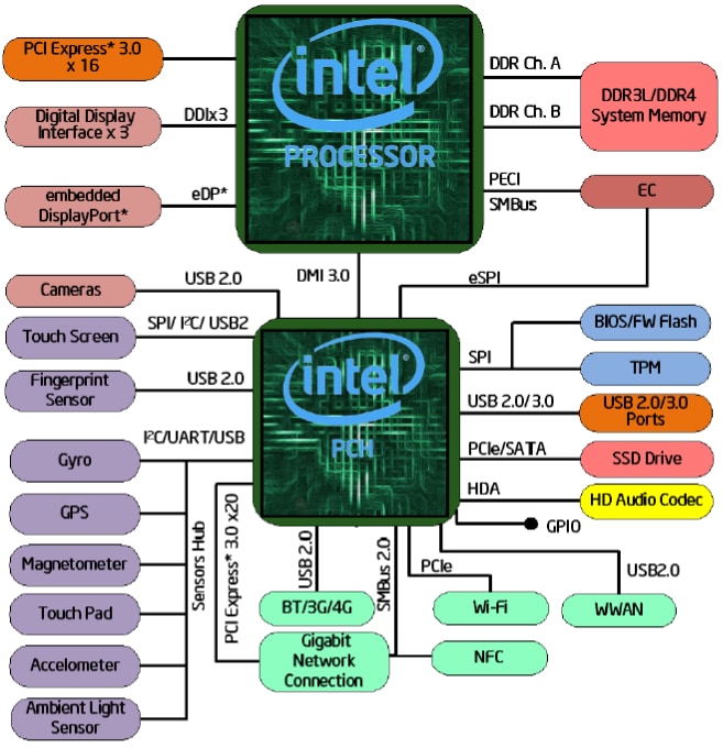 Core i3-6100 Mobile Processors - Intel | Mouser