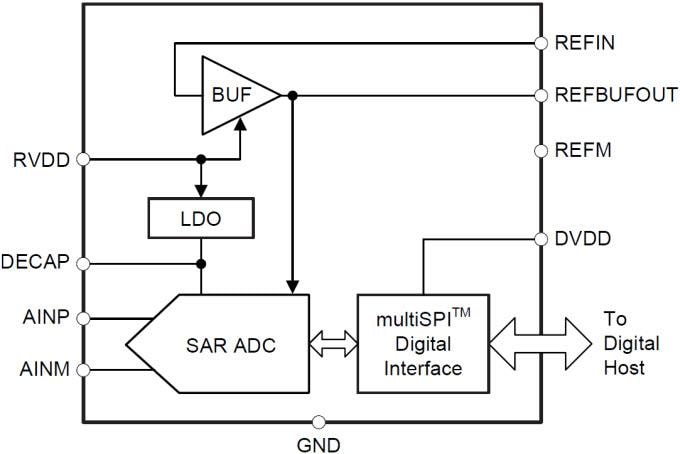 ADS891xB 18-Bit 1MSPS SAR ADCs - TI | Mouser