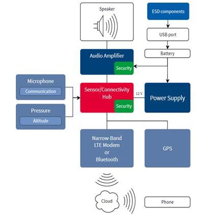 DPS310 Digital Pressure Sensor - Infineon Technologies | Mouser
