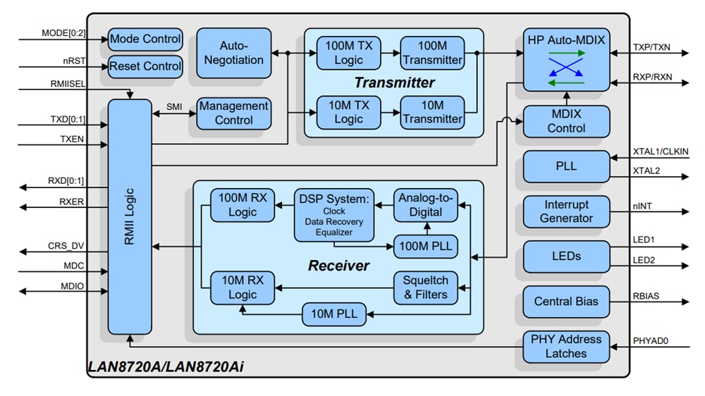 LAN8720A & LAN8720Ai Low-Power Transceivers - Microchip Technology | Mouser