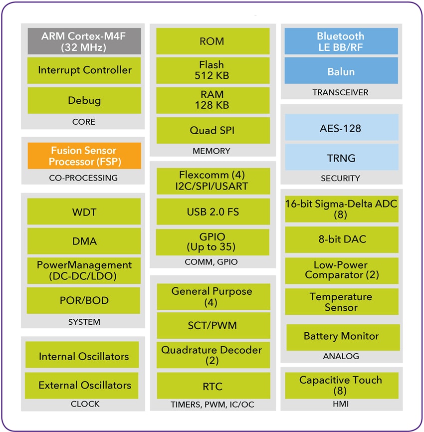 QN9080 BLE 5 System-on-Chip - NXP Semiconductors | Mouser