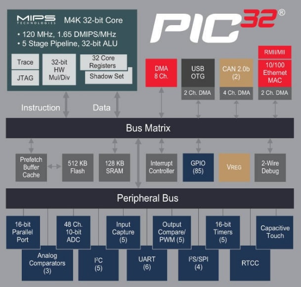 PIC32MX 32-bit Microcontrollers - Microchip Technology | Mouser
