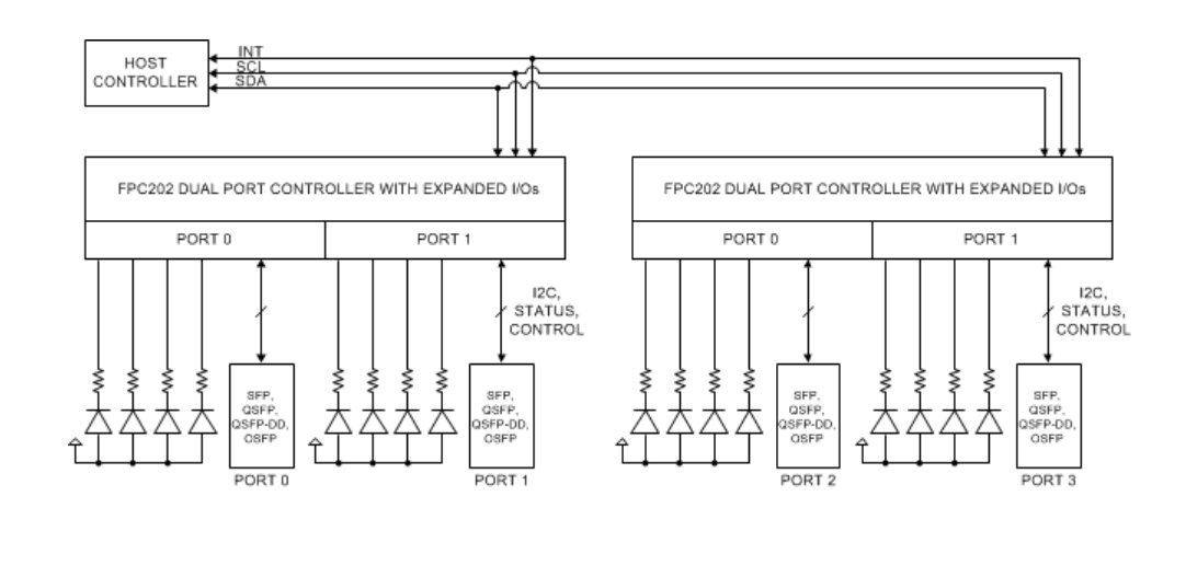 FPC202 Dual Port Controllers - TI | Mouser