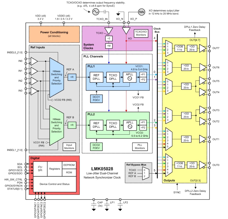 LMK05028 Dual-Channel Network Synchronizer Clocks - TI | Mouser