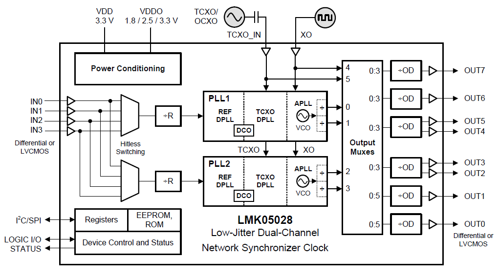 LMK05028 Dual-Channel Network Synchronizer Clocks - TI | Mouser