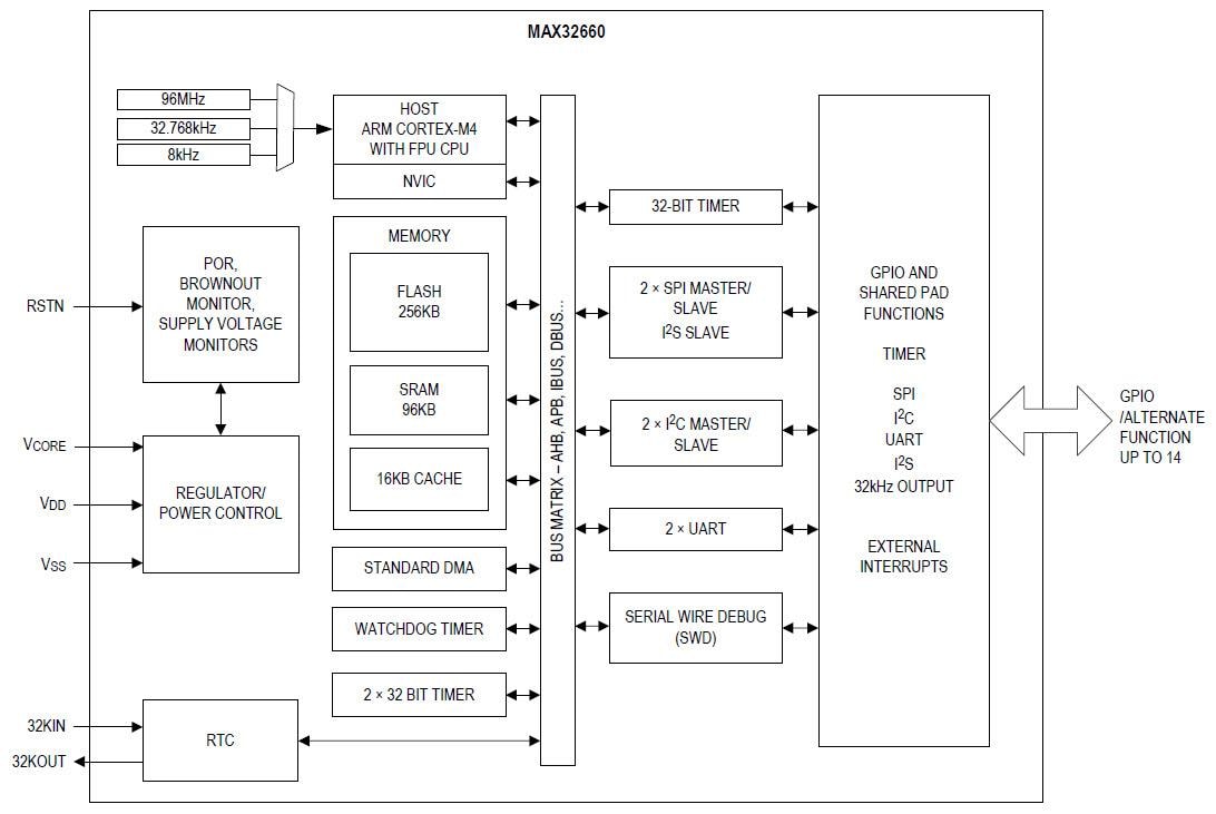 MAX32660 Arm® Cortex®-M4 Microcontroller - Analog Devices / Maxim ...