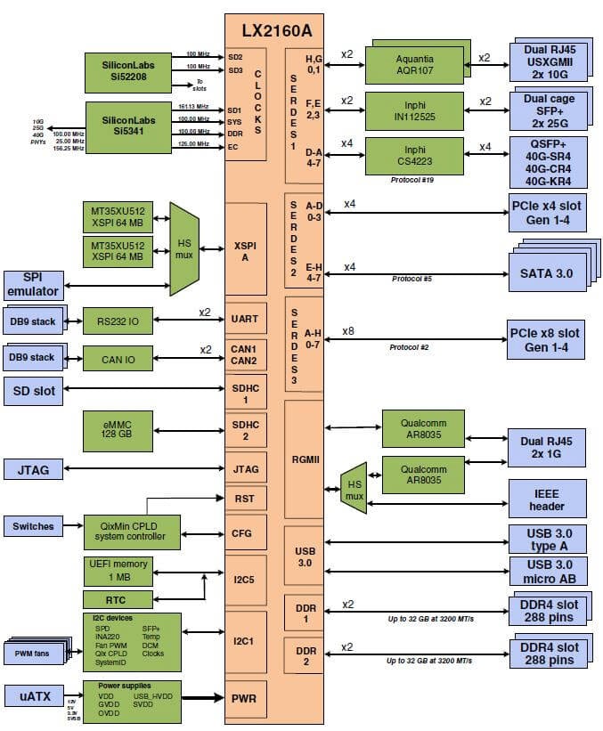 LX2160A Reference Design Boards - NXP Semiconductors | Mouser