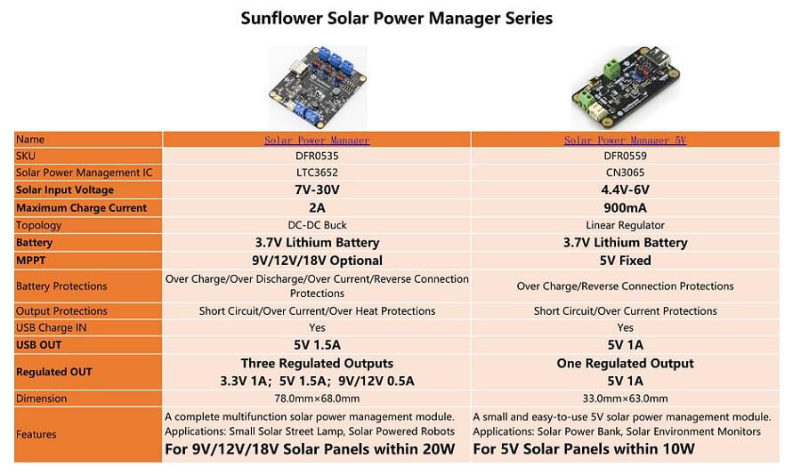 Sunflower Solar Power Manager - DFRobot | Mouser