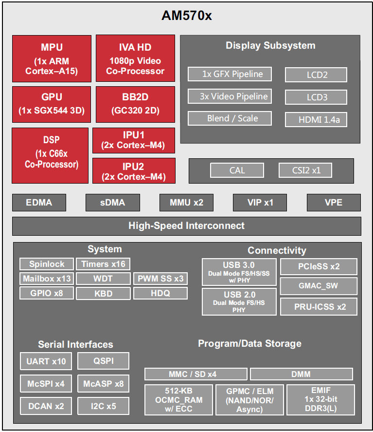 AM570x Sitara Arm® Processors - TI | Mouser