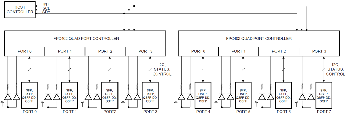FPC402 Quad Port Controller - TI | Mouser
