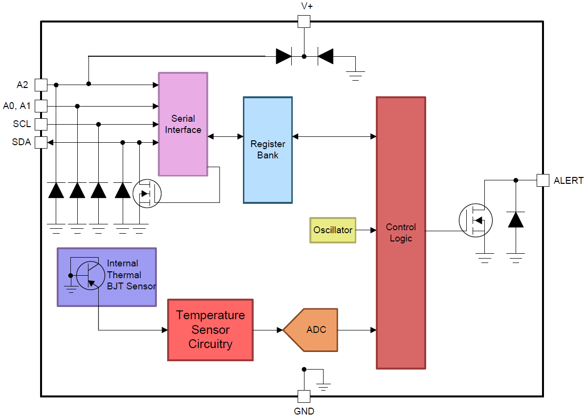 TMP1075 I2C Temperature Sensor - TI | Mouser