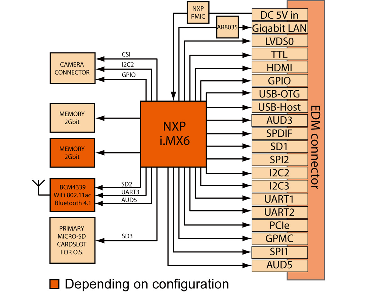 EDM1-IMX6S-MSD-BW i.MX6 Solo Module - TechNexion | Mouser