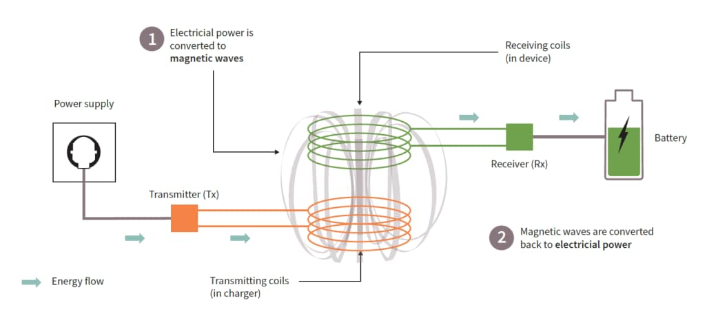 Wireless Charging Solutions - Infineon Technologies | Mouser