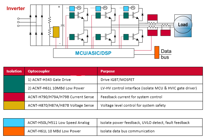 ACNT-H87x Voltage Sensors - Broadcom | Mouser