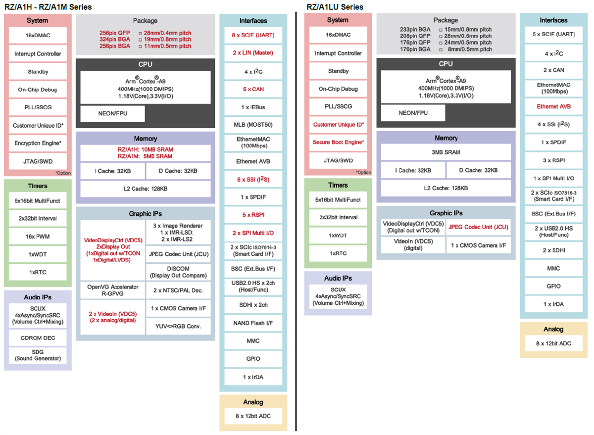 RZ/A Series Embedded Arm Microprocessors - Renesas | Mouser