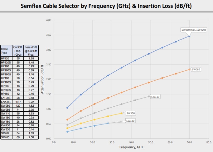 SW Flexible Bulk Cables - Semflex / Cinch Connectivity Solutions | Mouser
