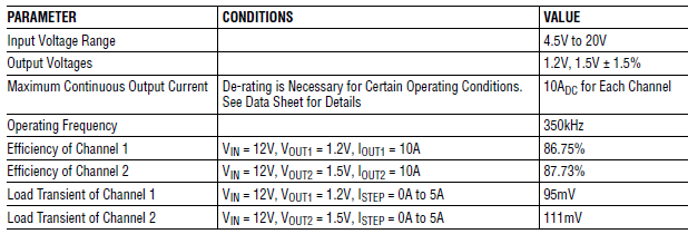 DC2527A-B DemoBoard for LTM4646 μModule Regulator - ADI | Mouser