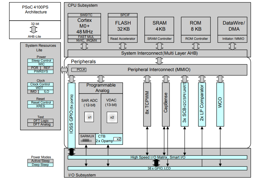 PSoC™ 4100PS Microcontrollers - Infineon Technologies | Mouser