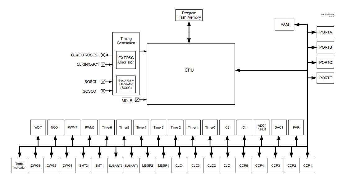 PIC16F1845x 8-Bit Microcontrollers - Microchip Technology | Mouser