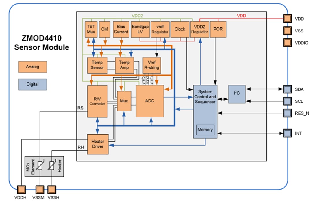 ZMOD4410 Metal Oxide Gas Sensors - Renesas | Mouser