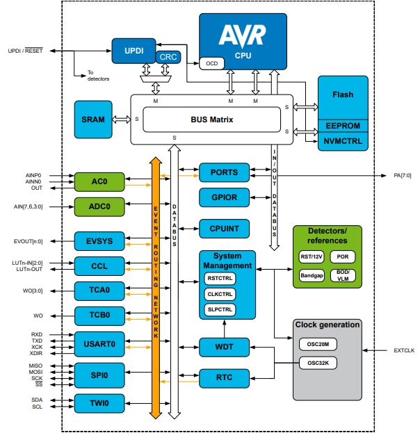 ATtiny202/402 AVR Microcontrollers - Microchip Technology | Mouser
