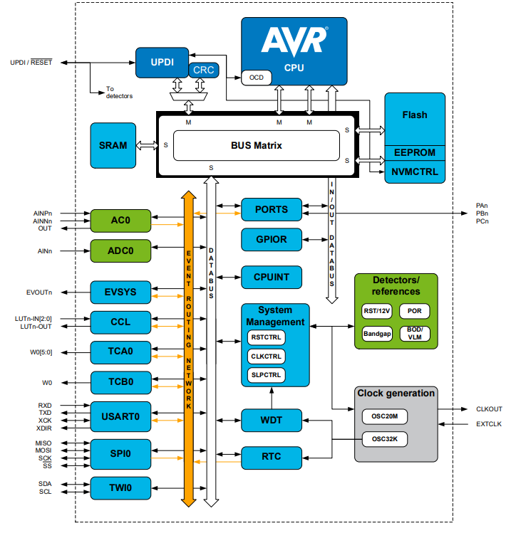 ATtiny1607 Microcontrollers - Microchip Technology | Mouser