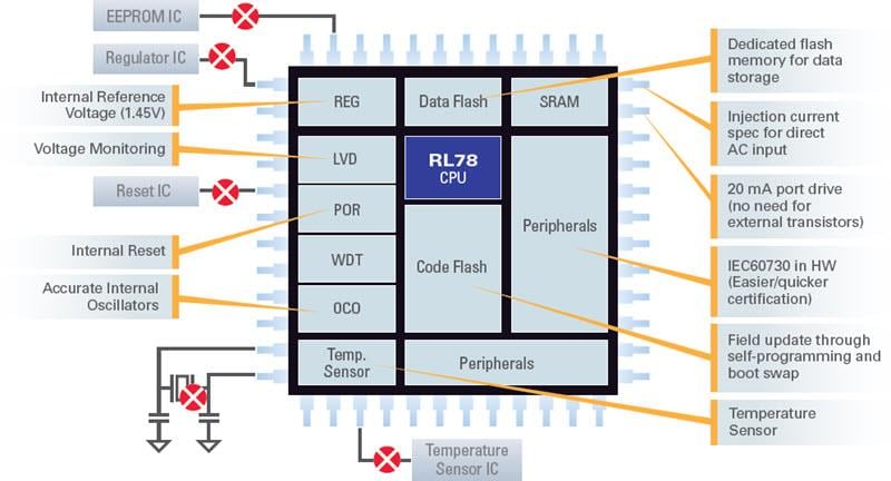 RL78 Low Power 8-Bit & 16-Bit Microcontrollers - Renesas | Mouser