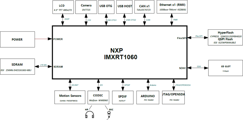 i.MX RT1060 EVK Evaluation Kit (MIMXRT1060-EVK) - NXP Semiconductors ...