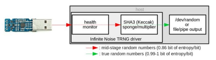Infinite Noise True Random Number Generator (TRNG) - leetronics | Mouser