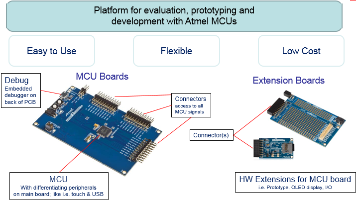 Xplained Pro Evaluation Kits - Microchip Technology | Mouser