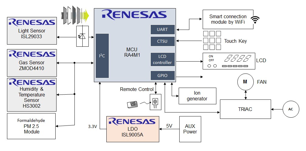 Smart IoT Air Purifier Solution - Renesas | Mouser