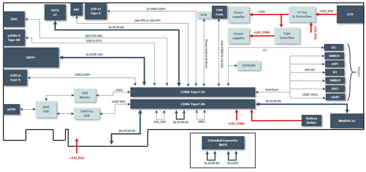 COMXpress Stratix® 10 SoC PCIe Carrier Board - ReFLEX CES | Mouser