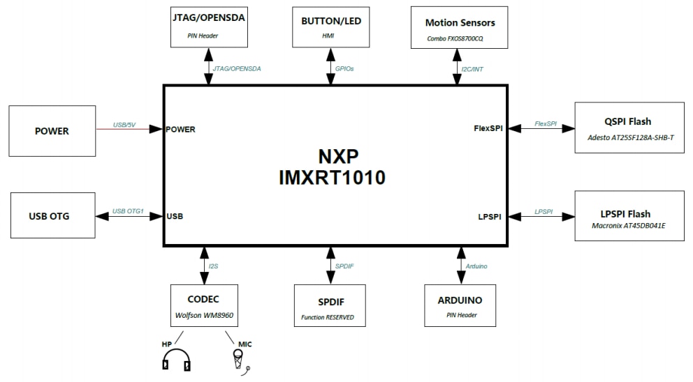 i.MX RT1010 Evaluation Kit - NXP Semiconductors | Mouser