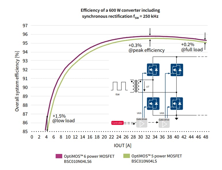 OptiMOS 6 Power MOSFETs - Infineon Technologies | Mouser