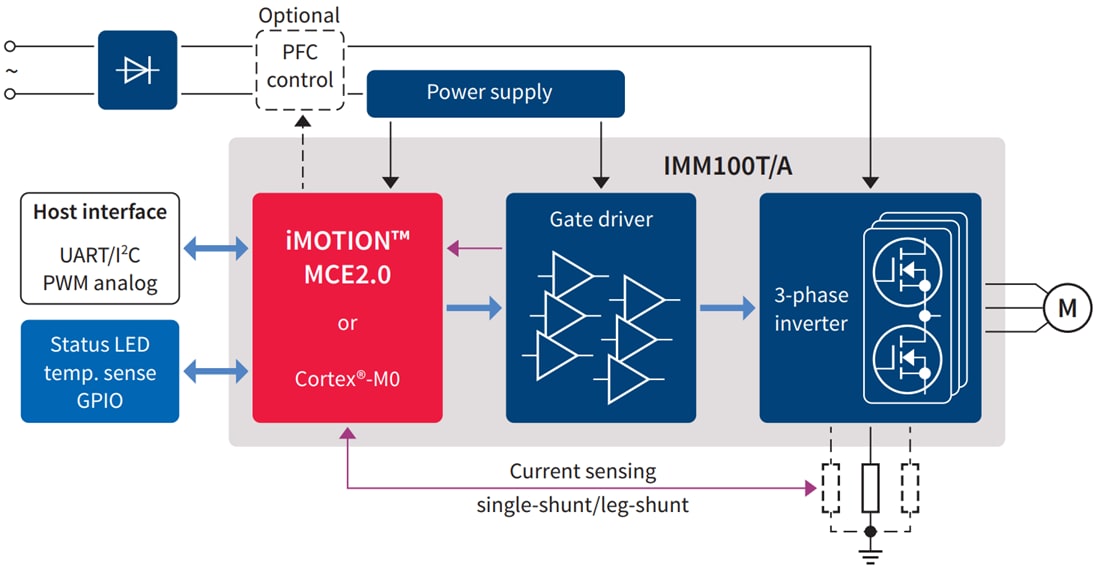 iMOTION™ IMM100 Digital Motor Controllers - Infineon Technologies | Mouser