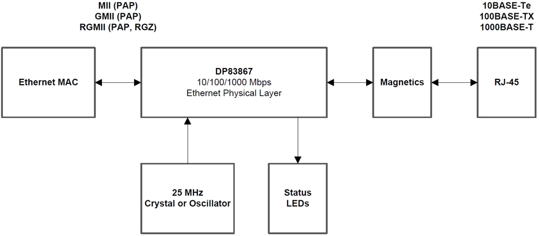 DP83869HM Gigabit Physical Layer (PHY) Transceiver - TI | Mouser