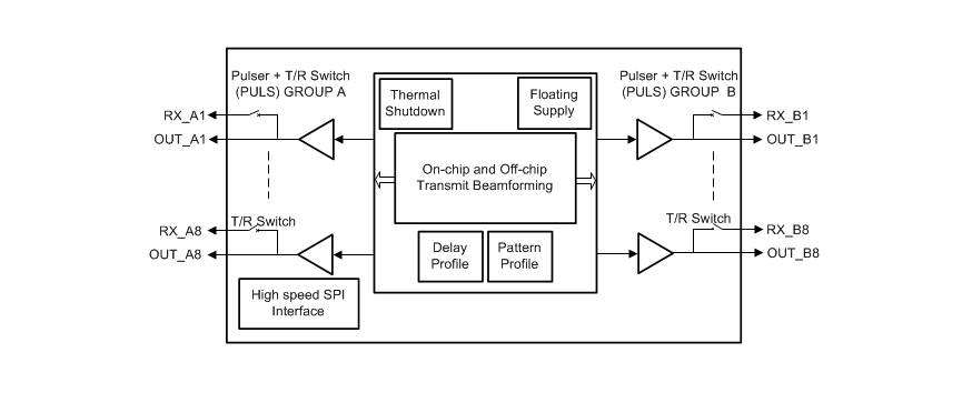 TX7316 3- or 5-Level Transmitters - TI | Mouser